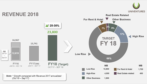 Univentures (ยูนิเวนเจอร์) แถลงผลประกอบการปีงบประมาณ 60 รายได้รวม ...