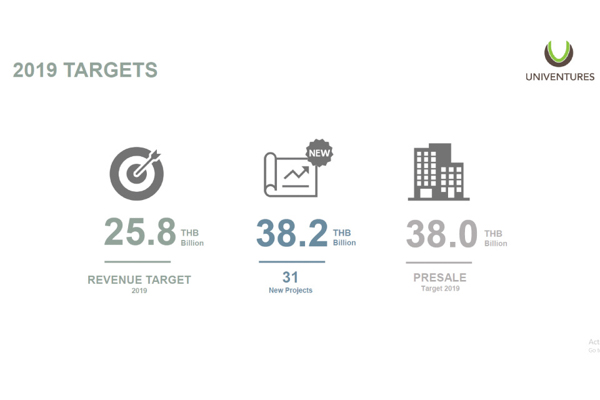 Univentures เผยแผนธุรกิจปี 62 ตั้งเป้ารายได้ 25,800 ล้าน เตรียมเปิด 31 ...