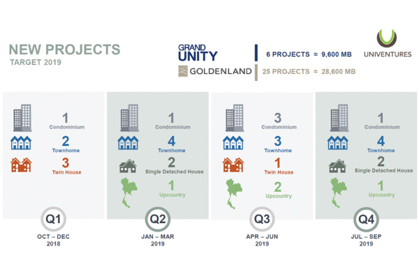 Univentures เผยแผนธุรกิจปี 62 ตั้งเป้ารายได้ 25,800 ล้าน เตรียมเปิด 31 ...